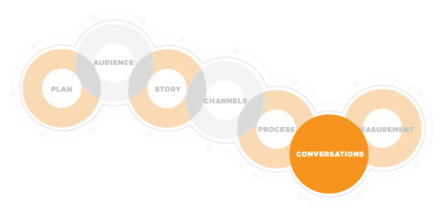 Creating value in conversations | SavvyKai | SavvyKai