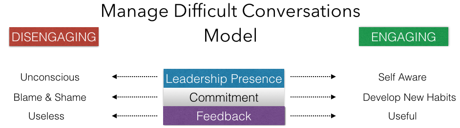 How To Manage Difficult Conversations | SavvyKai | SavvyKai